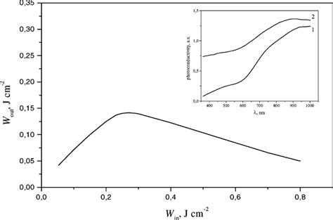 Dependence Of Output Energy Density On Input Energy Density For 05 Download Scientific Diagram
