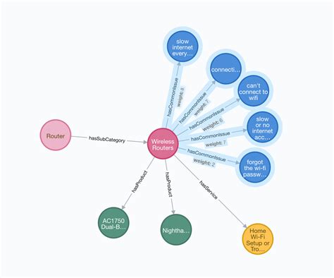 Constructing Multi Turn Conversational Voice Experiences With A Knowledge Graph By Jay Myers