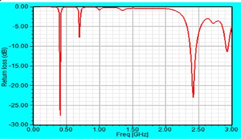 Figure 2 From A Hybrid Rectangular Dielectric Resonator Antenna With Slot For Wban Applications