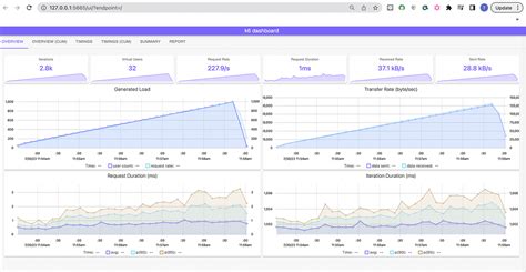 K6 Performance Load Testing Tool คืออะไร มาใช้กันเถอะ By Ploy