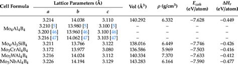 The Calculated Lattice Parameters Density Cohesive Energy And Download Scientific Diagram