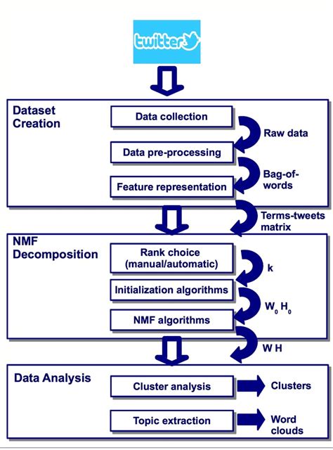 Framework Of Twitter Data Analysis Framework Based On Nmf Download