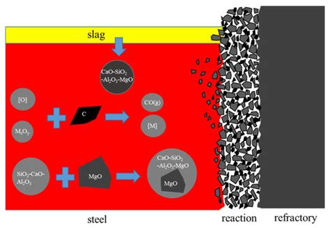 Source And Transformation Of Mgo Based Inclusions In Si Mn Killed Steel With Lime Silicate Slag