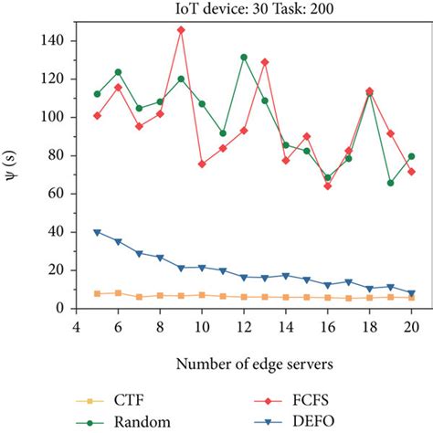 Ψ for different numbers of edge servers 4 algorithms download