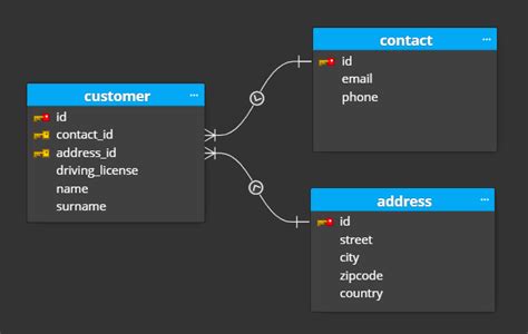 Primary Key Vs Foreign Key Luna Modeler For Data Modeling