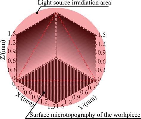 Spatial Geometry Of Retro Reflection Unit Formed By Fly Cutting Download Scientific Diagram