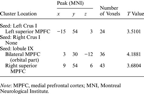 Brain Regions With Increased Cerebellar Connectivity In Unaffected Download Table