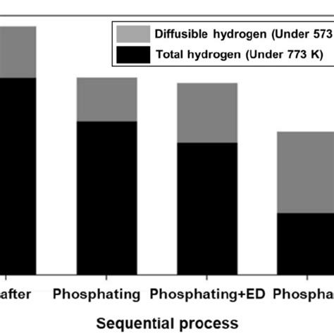 The Diffusible Hydrogen Content After Automotive Sequential Process On Download Scientific