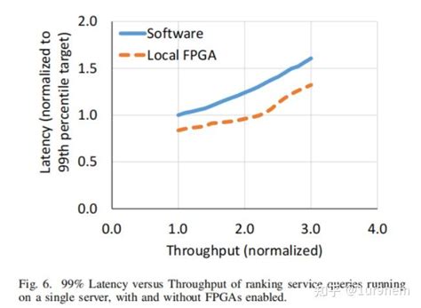 FPGA虚拟化技术的一些记录 知乎