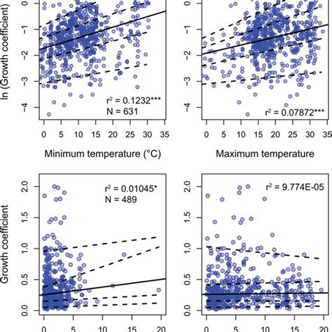 Linear Regression And Quantile Regression Plotted For Minimum And Download Scientific Diagram