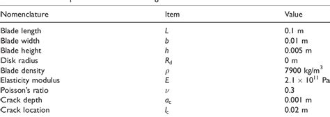 Table 1 From An Improved Analytical Dynamic Model For Rotating Blade Crack With Application To