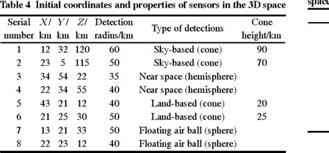 Table 4 From Sensors Deployment Optimization In Multi Dimensional Space