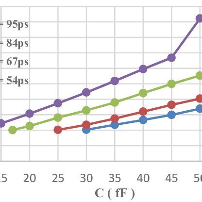 The Gain Vs Of The TDA For Different Values Of The Output Capacitance C Download Scientific