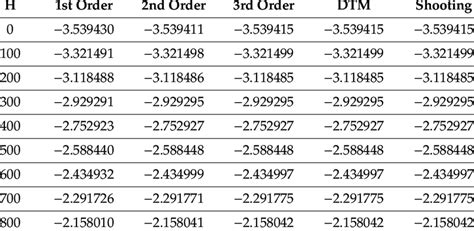 Comparison Of The Differential Transform Method Dtm And Shooting