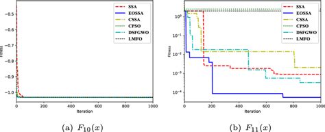 The Convergence Curves On The Fixed Dimension Benchmark Functions Download Scientific Diagram