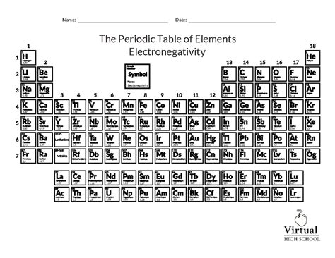 Electronegativity Chart Name Date Electronegativity 2 2 3 The Periodic Table Of