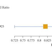The Univariate And Multivariate Cox Regression Analysis Was Download Scientific Diagram