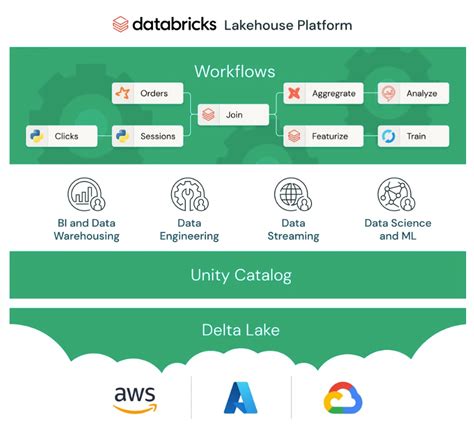 Why Databricks Workflows