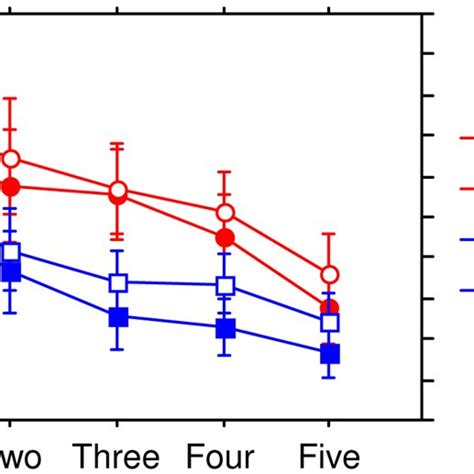 Median Response Time In Milliseconds On The Asrt Task As A Function