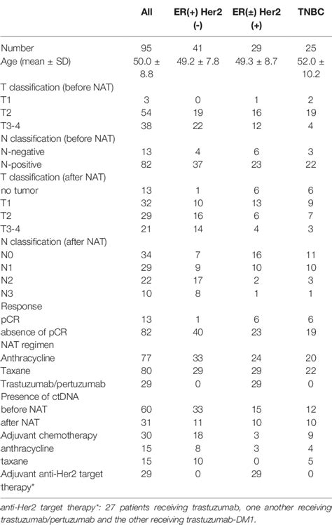 Table 1 From Circulating Tumor Dna As A Predictive Marker Of Recurrence