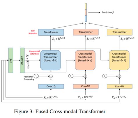 利用跨模态 Transformer 进行多模态信息融合 知乎