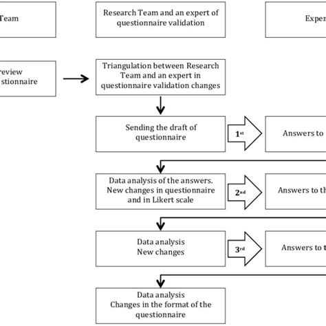 Delphi Technique Flow Chart Full Size Doi 10 7717 Peerj 6410 Fig 1 Download Scientific Diagram