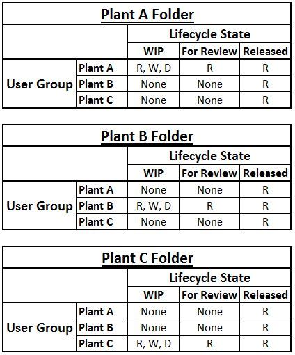 solved vault 2017 combined folder and lifecycle permissions autodesk