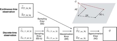 Diagram Of The Regularized Mle Error Analysis And Convergence For