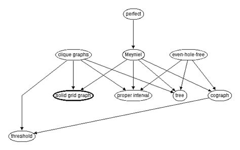 Solid Grid Graph Graphs