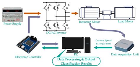 Induction Motor Stator Winding Inter Tern Short Circuit Fault Detection Based On Start Up