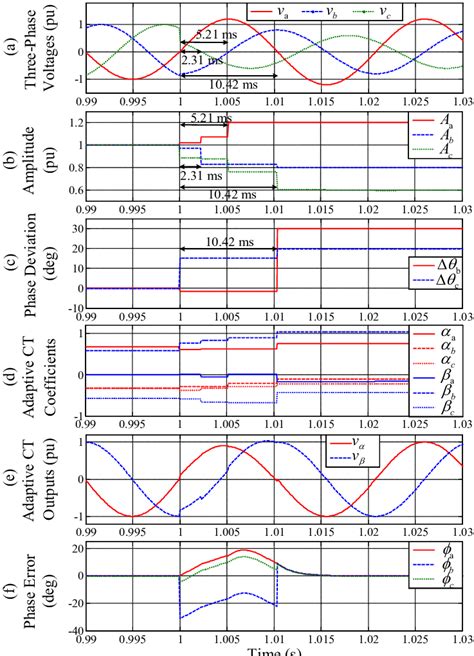 Simulated Performance Of The Proposed Method For A Combination Of Steps