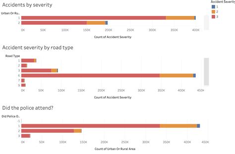 Github Omkarappristineaccident Severity Analysis Of Uk The Uk Has Been Affected By Accidents