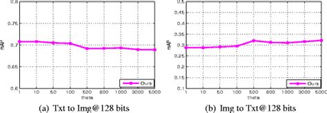 Sensitivity Analysis Of Parameter 𝜃 On Cross Modal Retrieval