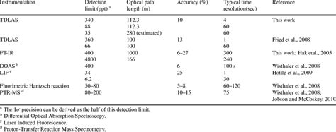 Comparison Of Tdlas With Other On Line Techniques Download Scientific