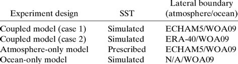 Experimental Design Of Coupled And Uncoupled Model Simulations Download Table