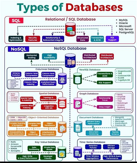 Types De Bases De Données Iamemoriescom