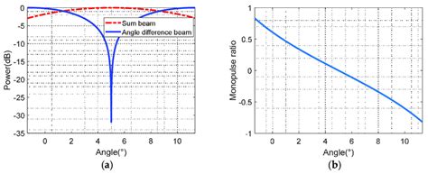 Angle Dimension Sum Difference Beam And Ratio Curves A Download Scientific Diagram