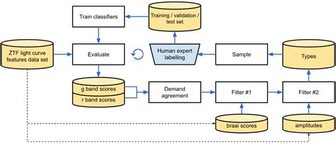 Automated Active Learning For Ztf Data Saagar Parikh