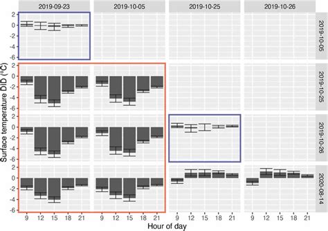 Matrix Of Barplots Showing The Surface Temperature Did For Unique Pairs