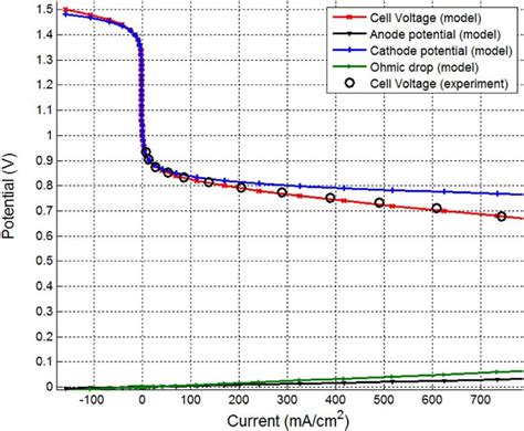 Experimental Polarization Curve And Numerical Fit Knowing The Kinetic