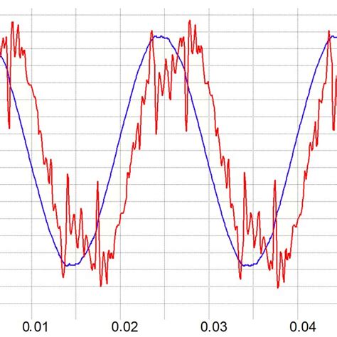 Waveforms Of Currents And Voltages Of Lighting Devices With Led Diodes