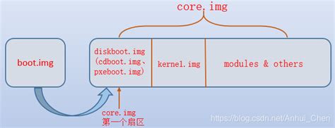 Linux 启动流程 Biosuefi And Bootloader And Kernel And Initramfs And Systemd 源码巴士