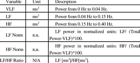Frequency Domain Measurements Used For Hrv Analysis Download