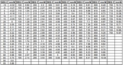 Thermal Expansion Calculation