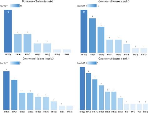 figure 4 from impact of feature selection on semg signal classification