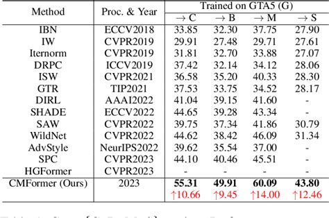 Table 1 From Learning Content Enhanced Mask Transformer For Domain