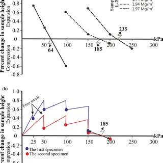 A Results Of Some Experimental Series On Soil Sample L 2 Using The Download Scientific Diagram