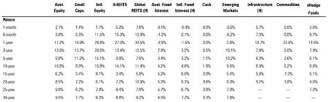 Asset Class Performance Asset Class Performance