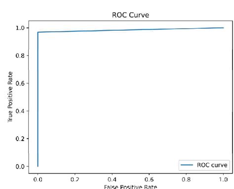 Figure 1 From Performance Evaluation Of Support Vector Machines And