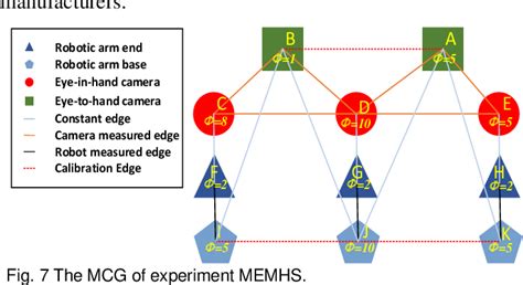 Figure 7 From Simultaneously Calibration Of Multi Hand Eye Robot System Based On Graph